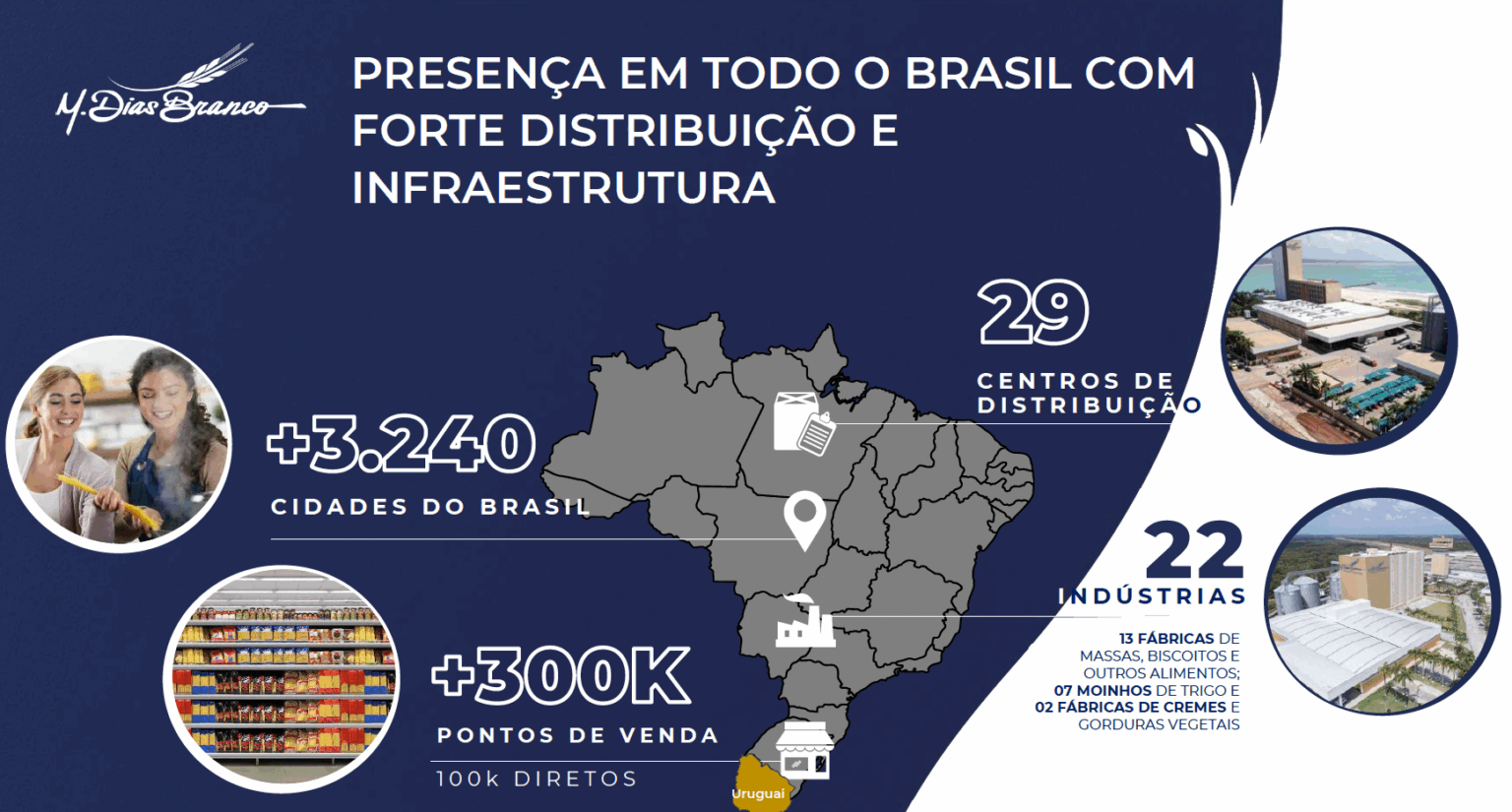 M. Dias Branco em expansão: a nova fase da gigante