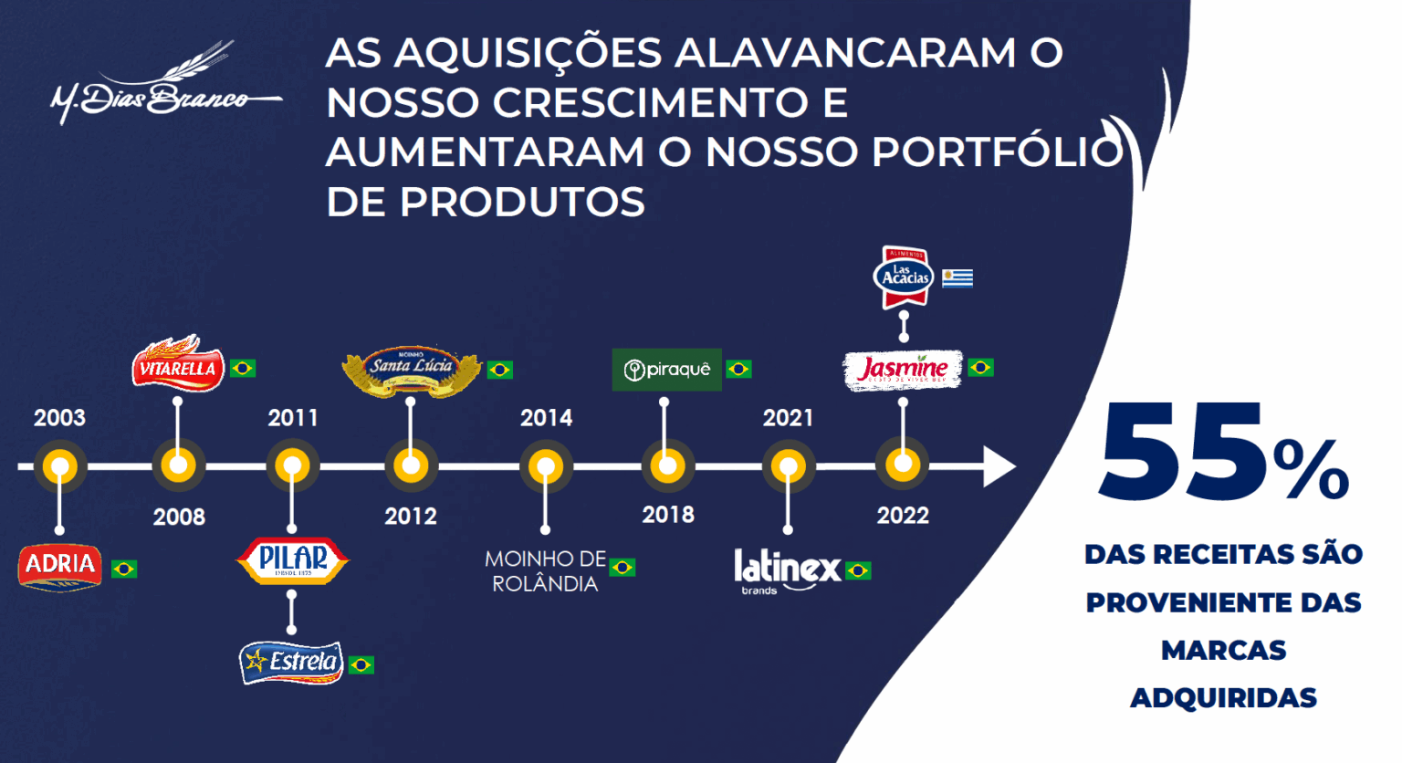M. Dias Branco em expansão: a nova fase da gigante